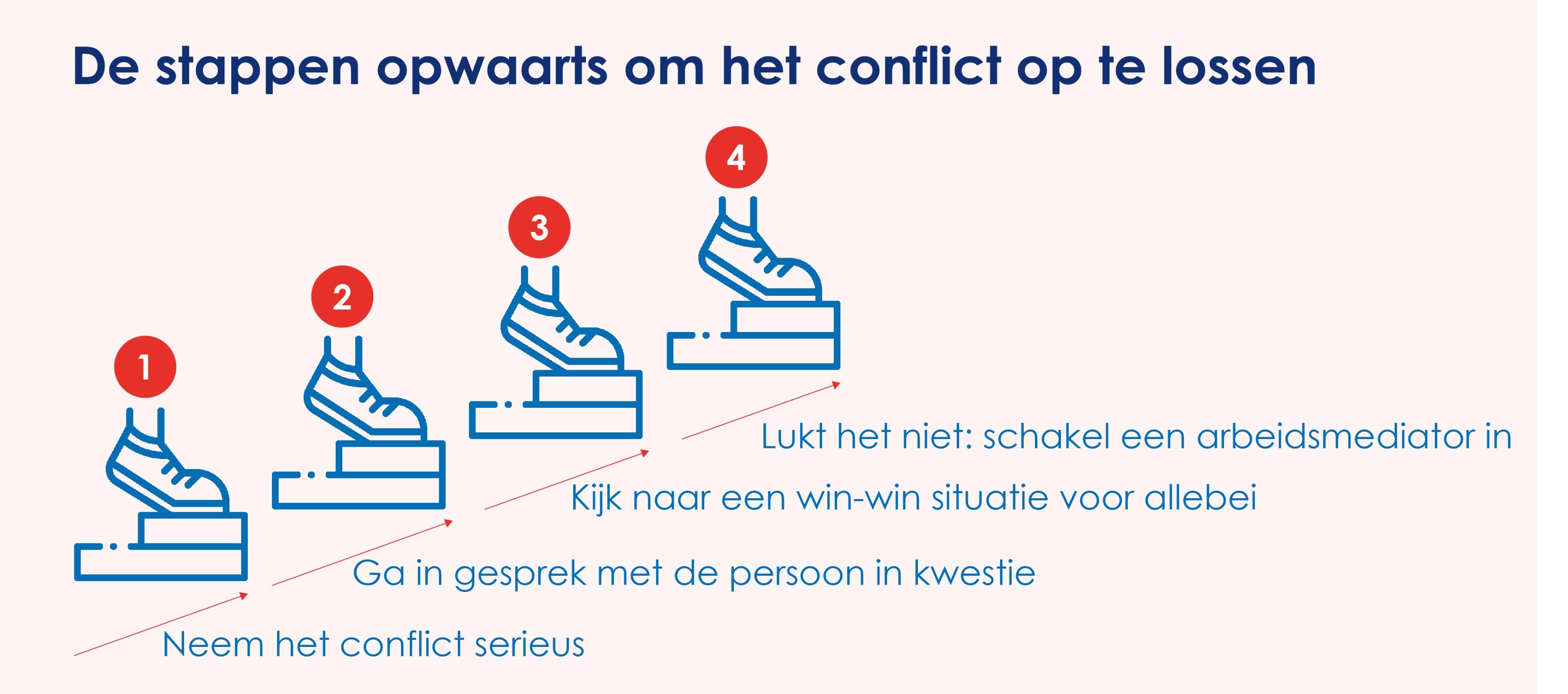 Conflict op werkvloer oplossen in 5 stappen